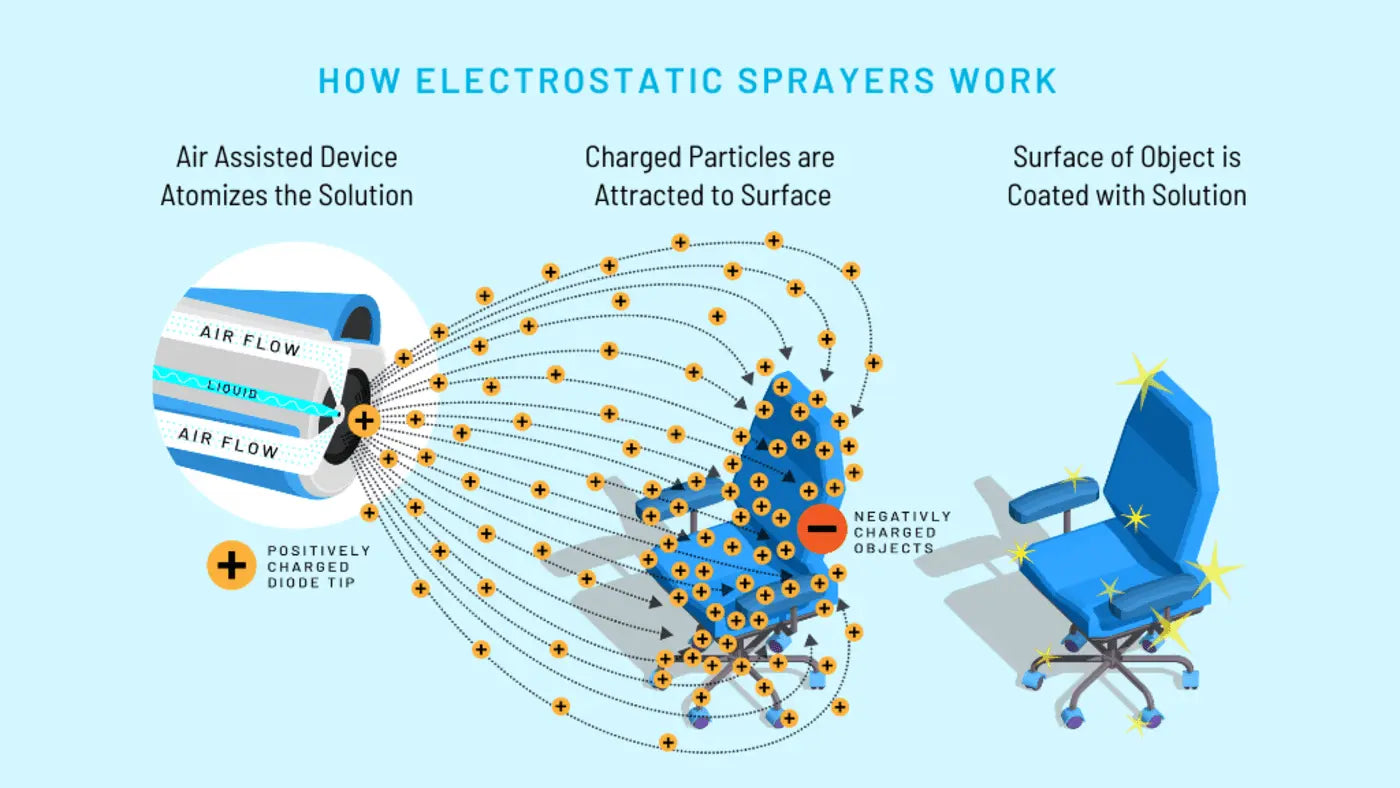 What Is an Electrostatic Sprayer? – San Assure